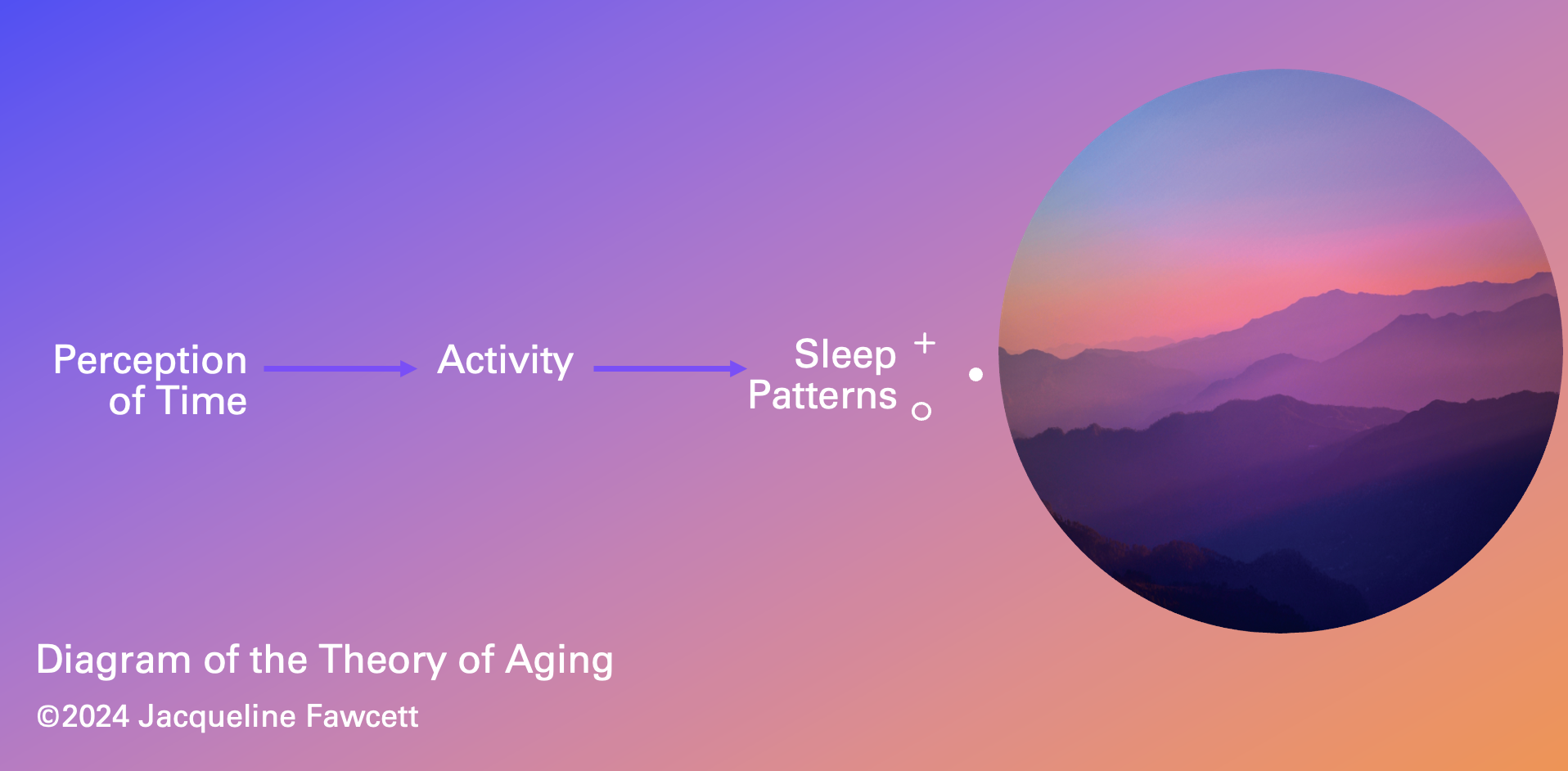 Theory of Aging | Nursology