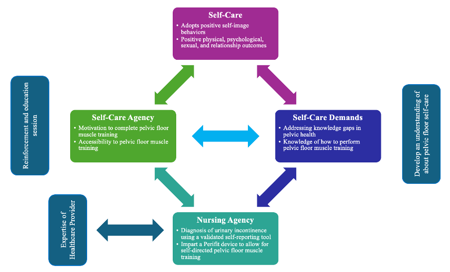 Self-Care Deficit Nursing Theory as Patient Empowerment: Can we remove ...